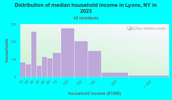 Lyons, New York (NY 14489) profile: population, maps, real estate ...
