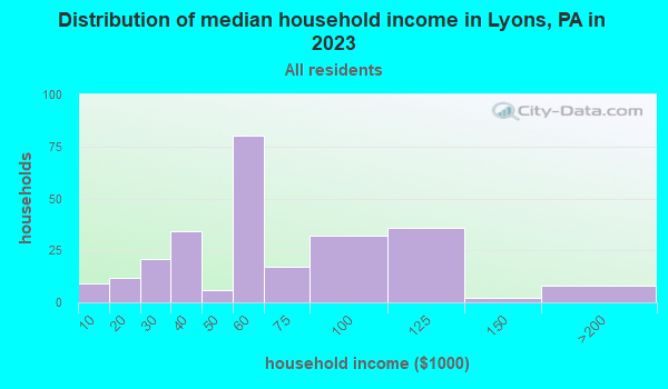 Lyons, Pennsylvania (PA 19536) profile: population, maps, real estate ...