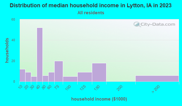 Lytton, Iowa (IA 50561) profile: population, maps, real estate ...