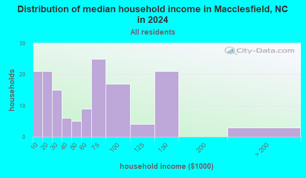 Macclesfield, North Carolina (NC 27852) profile: population, maps, real ...
