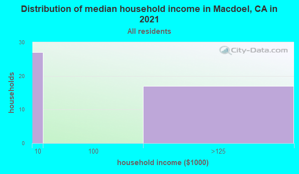 Macdoel, California (CA 96058) profile: population, maps, real estate ...