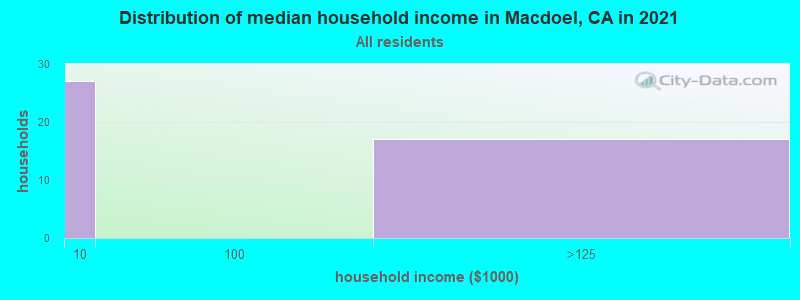 Macdoel, California (CA 96058) profile: population, maps, real estate ...