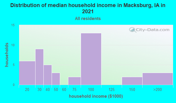 Macksburg, Iowa (IA 50155) profile: population, maps, real estate ...