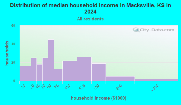 Macksville, Kansas (KS 67557) profile: population, maps, real estate ...