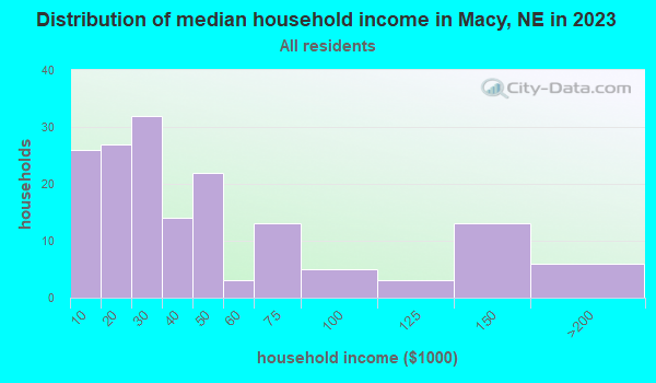 Macy, Nebraska (NE 68039) profile: population, maps, real estate ...