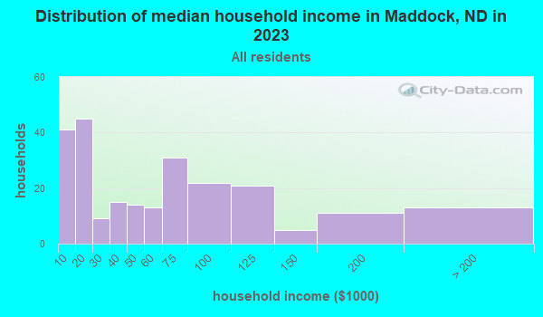 Maddock, North Dakota (ND 58348) profile: population, maps, real estate ...