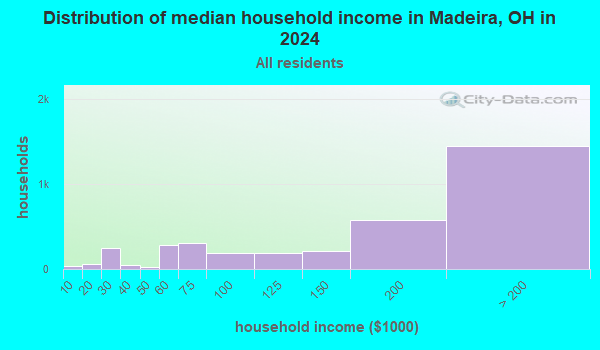Madeira, Ohio (OH 45243) profile: population, maps, real estate ...
