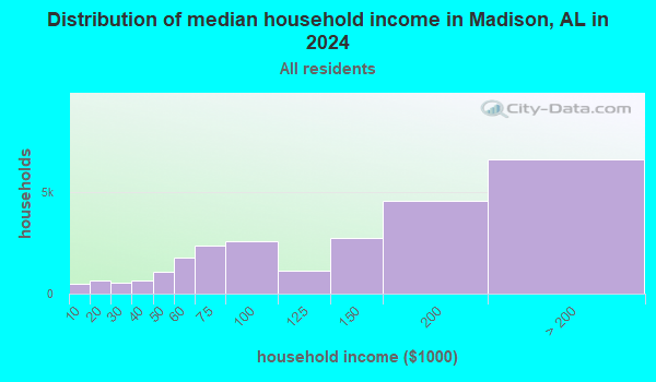 Madison, Alabama (AL 35758) profile: population, maps, real estate ...