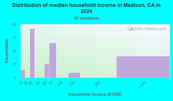 Madison, California (CA) profile: population, maps, real estate ...
