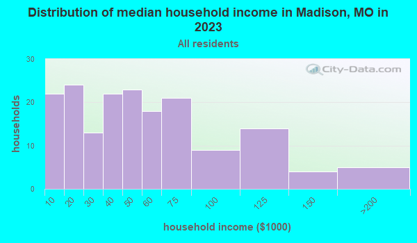 Madison, Missouri (MO 65263) profile: population, maps, real estate ...