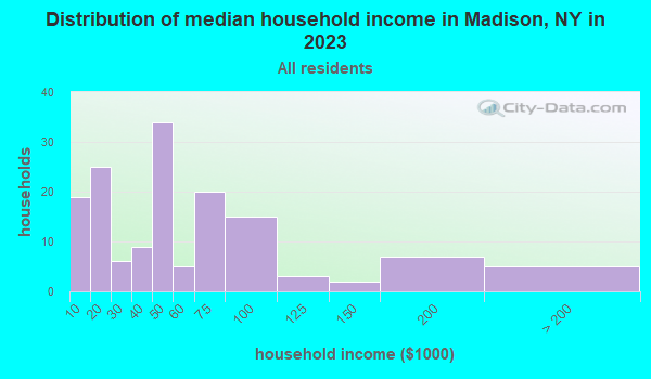 Madison, New York (NY 13402) profile: population, maps, real estate ...