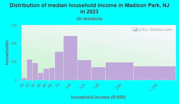 Madison Park, New Jersey (NJ 08859) profile: population, maps, real ...