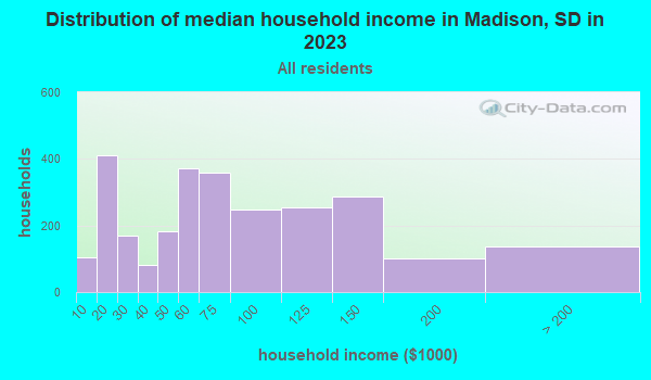 Madison, South Dakota (SD 57042) profile: population, maps, real estate ...