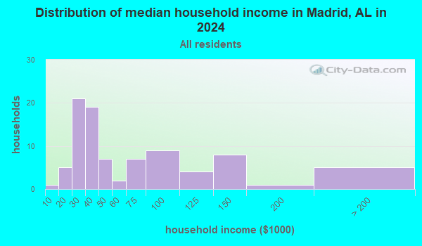 Madrid, Alabama (AL 36375) profile: population, maps, real estate ...