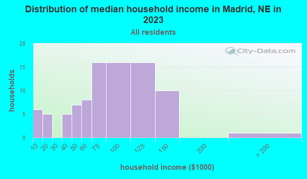 Madrid, Nebraska (NE 69150) profile: population, maps, real estate ...