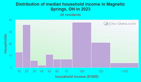 Magnetic Springs, Ohio (OH 43036, 43040) profile: population, maps ...