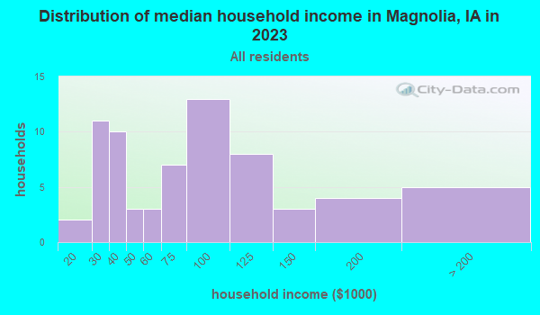 Magnolia, Iowa (IA 51550) profile: population, maps, real estate ...
