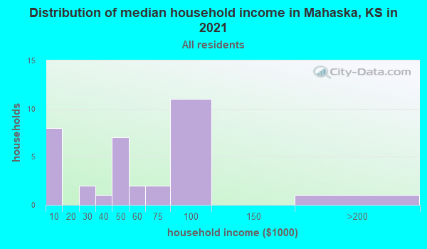 Mahaska, Kansas (KS 66955) profile: population, maps, real estate ...