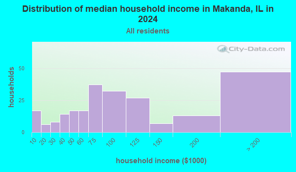 Makanda, Illinois (IL 62958) profile: population, maps, real estate ...
