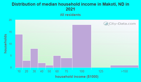 Makoti, North Dakota (ND 58756) profile: population, maps, real estate ...