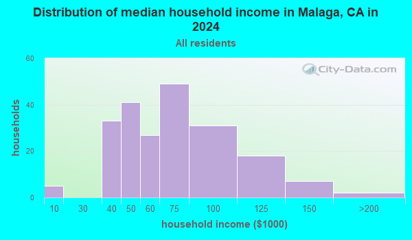 Malaga, California (CA) profile: population, maps, real estate ...