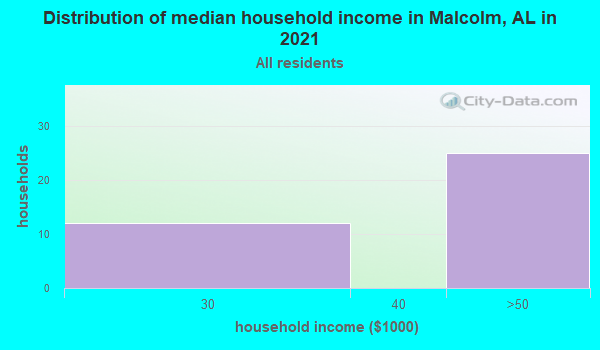 Malcolm, Alabama (AL 36556) profile: population, maps, real estate ...