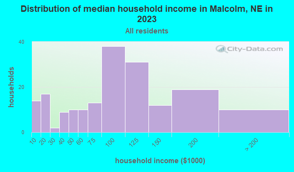 Malcolm, Nebraska (NE 68402) profile: population, maps, real estate ...