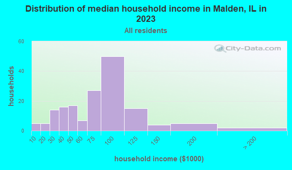 Malden, Illinois (IL 61337) profile: population, maps, real estate ...