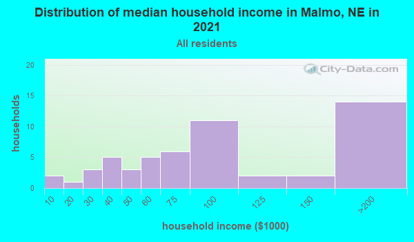 Malmo, Nebraska (NE 68040) profile: population, maps, real estate ...