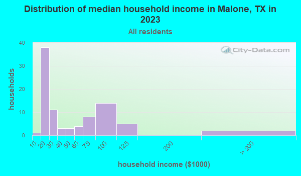 Malone, Texas (TX 76660) profile: population, maps, real estate ...