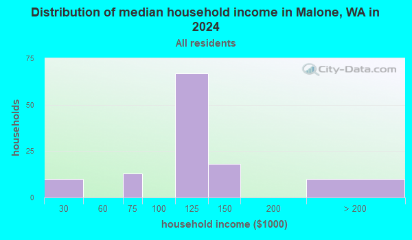 Malone, Washington (WA 98559) profile: population, maps, real estate ...