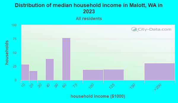 Malott, Washington (WA 98829, 98840) profile: population, maps, real ...