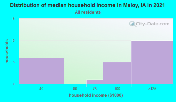 Maloy, Iowa (IA 50836) profile: population, maps, real estate, averages ...