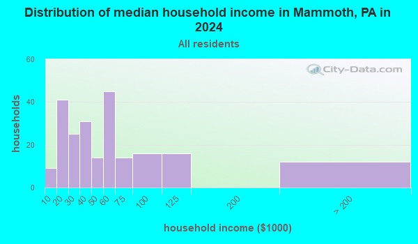 Mammoth, Pennsylvania (PA) profile: population, maps, real estate ...