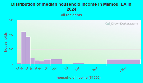 Mamou, Louisiana (LA 70554) profile: population, maps, real estate ...
