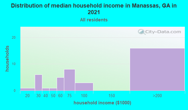 Manassas, Georgia (GA 30438) profile: population, maps, real estate ...