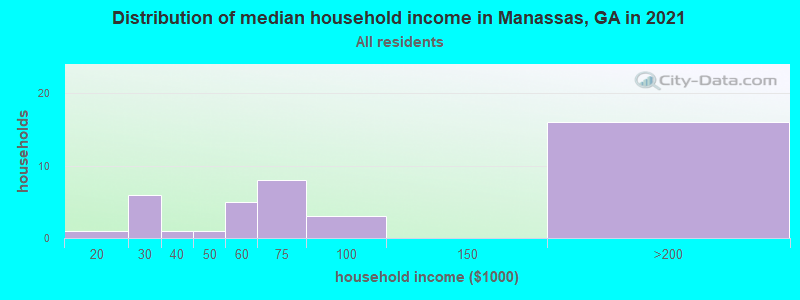 Manassas, Georgia (GA 30438) profile: population, maps, real estate ...