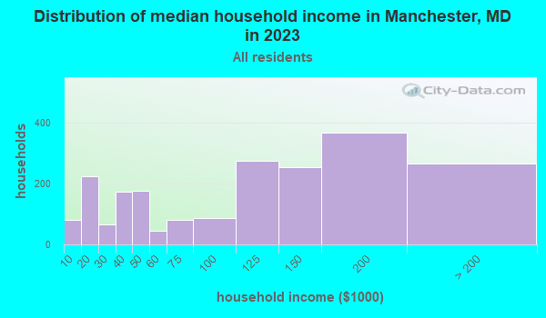 Manchester, Maryland (MD 21102) profile: population, maps, real estate ...