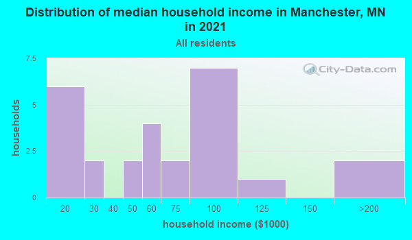 Manchester, Minnesota (MN 56064) profile: population, maps, real estate ...