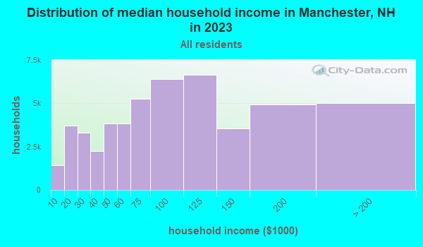 Manchester, New Hampshire (NH) profile: population, maps, real estate ...