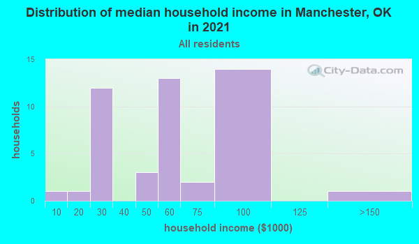 Manchester, Oklahoma (OK 73758) profile: population, maps, real estate ...
