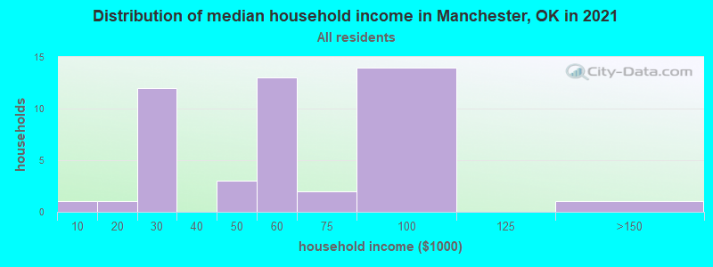 Manchester, Oklahoma (OK 73758) profile: population, maps, real estate ...