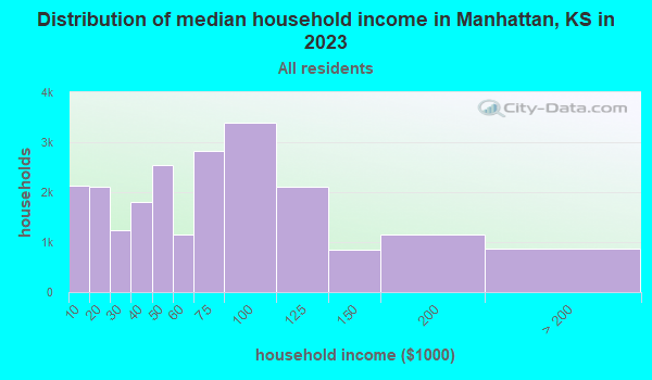 Manhattan, Kansas (KS) profile: population, maps, real estate, averages ...