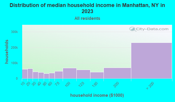 Manhattan, New York (NY) income map, earnings map, and wages data