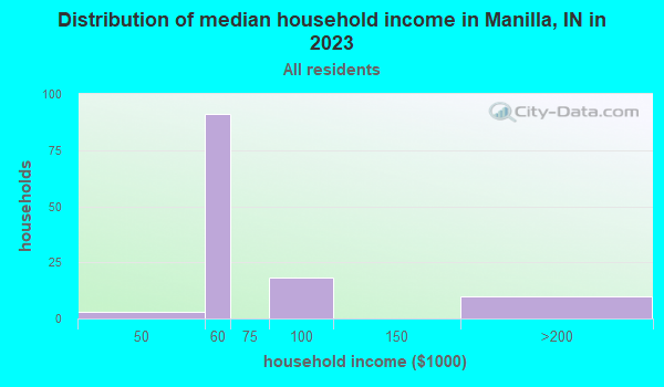 Manilla, Indiana (IN 46150) profile: population, maps, real estate ...