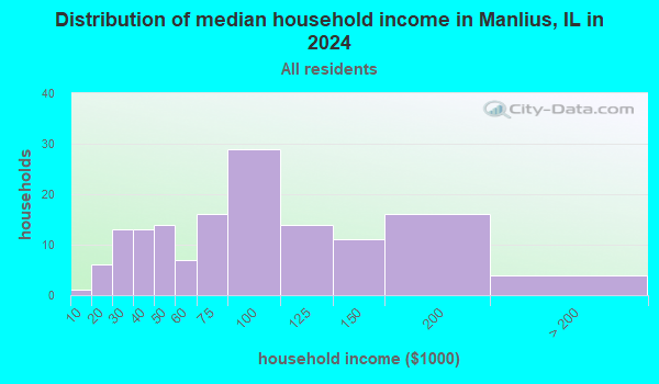 Manlius, Illinois (IL) profile: population, maps, real estate, averages ...