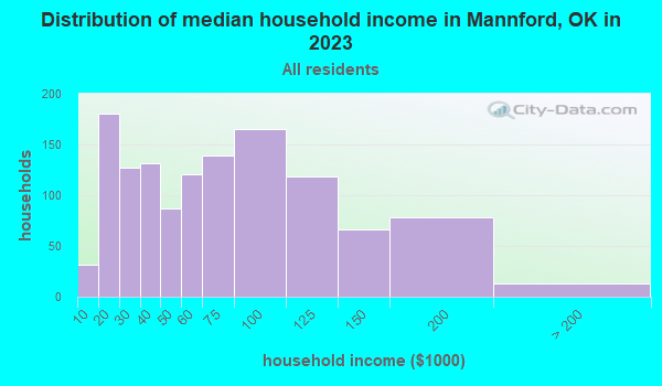 Mannford, Oklahoma (OK 74081) profile: population, maps, real estate ...