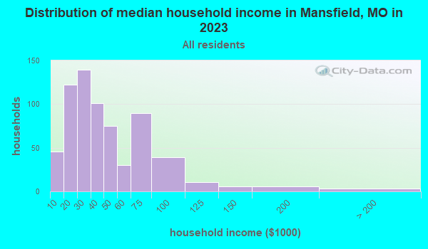 Mansfield, Missouri (MO 65704) profile: population, maps, real estate ...