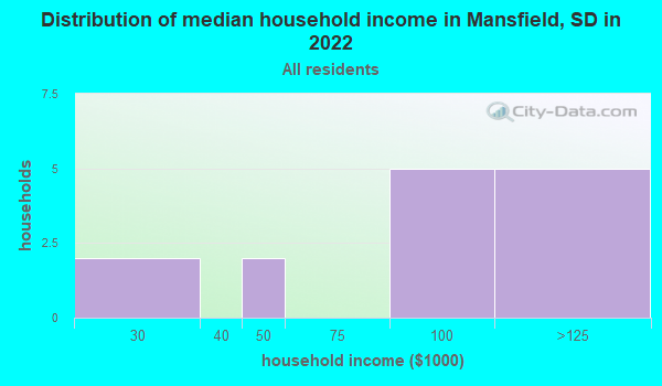 Mansfield, South Dakota (SD 57460) profile: population, maps, real ...