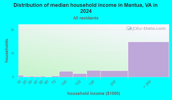 Mantua, Virginia (VA 22031) profile: population, maps, real estate ...